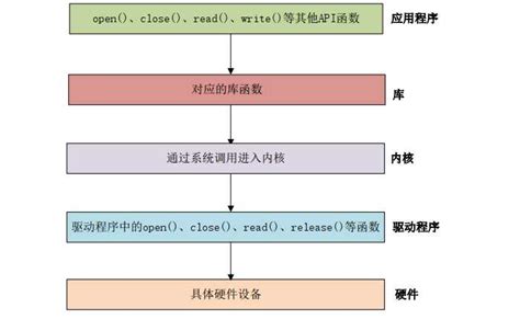 从单片机到arm linux驱动——linux驱动入门篇 腾讯云开发者社区 腾讯云