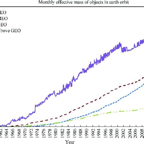monthly effective mass of objects in earth orbit adopted from nasa [2