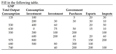 solved fill in the following table gnp total output