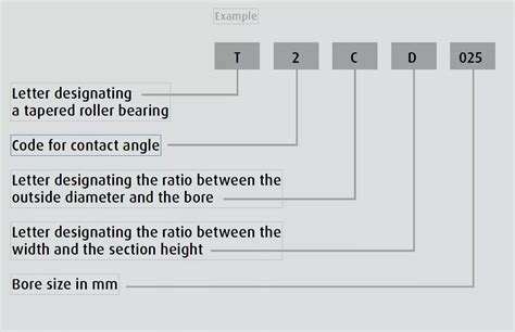 The Complete Guide To Bearing Codes Cmtr Cnc Machine Tools Repair