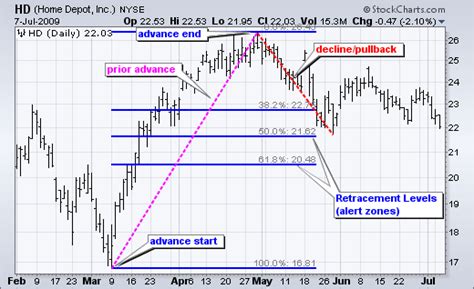 What Does Retracement Mean In Trading Your Expert Guide