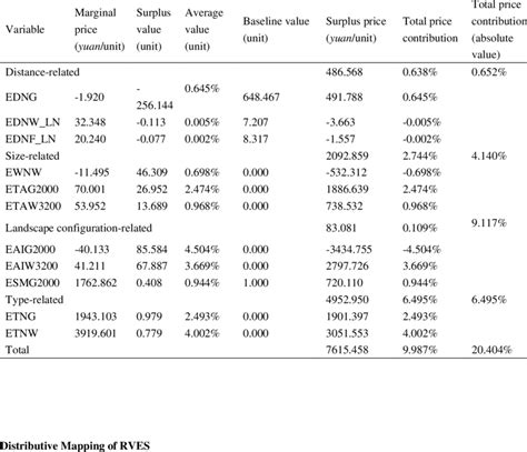 Hedonic Prices And Their Total Price Contribution Download Scientific Diagram