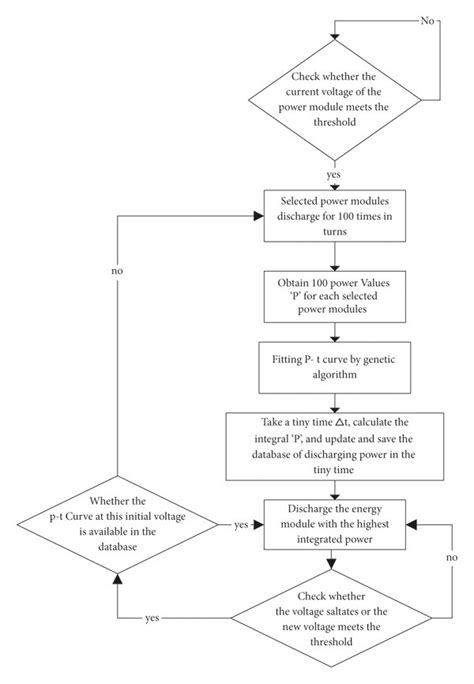 Flow Diagram Of Maximum Power Control Strategy Based On Power Download Scientific Diagram