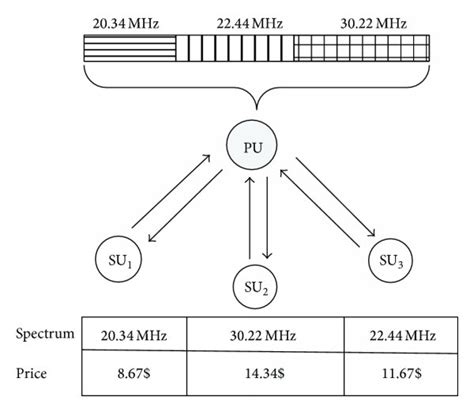 illustrative example for spectrum allocation download scientific diagram