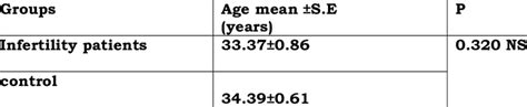 The Mean Of Age For The Two Groups Download Scientific Diagram