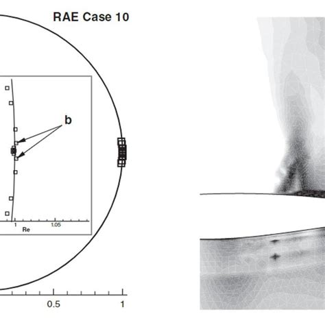 Left Surface Skin Friction Coefficient Distribution For Rae2822
