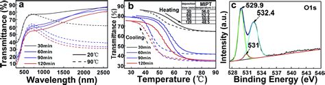 Low Temperature Fabrication Of Thermochromic Vo 2 Thin Films By Low