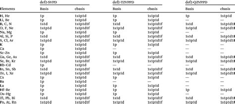 Additional Diffuse Functions By Angular Symmetry Type For Orbital And Download Table