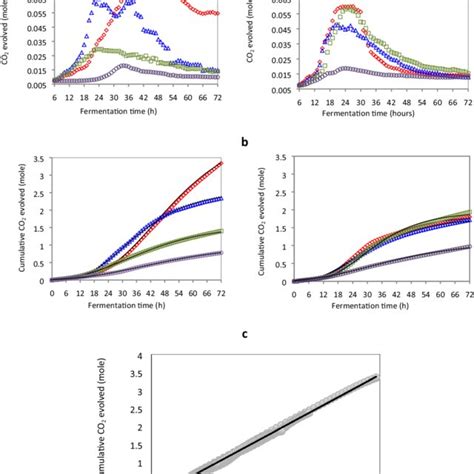 A Multi Stacked Circular Tray Ssb A Perspective View Of A Bioreactor Download Scientific