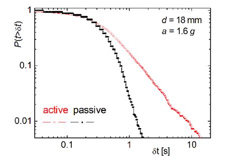 Cumulative Distribution Of Delay Times δt Between Subsequent Individual