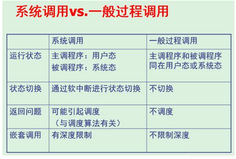 系统调用和一般调用的区别： Csdn博客