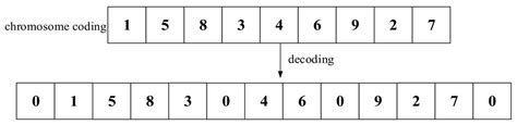 Coding And Decoding Schematic Diagram Download Scientific Diagram
