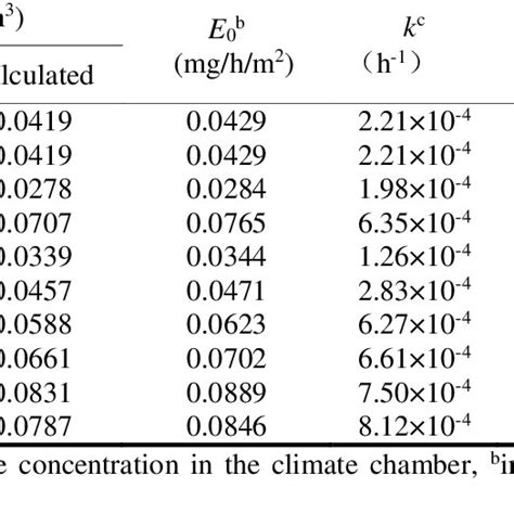 Test Results Of Formaldehyde Emission Parameters Download Scientific Diagram