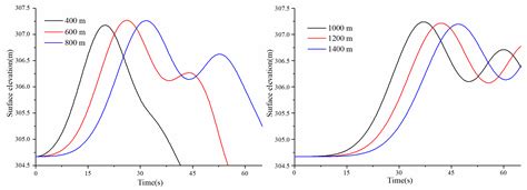 Propagation Velocity Of Excitation Waves Caused By Turbidity Currents