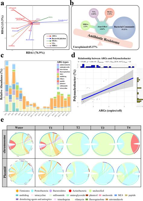 Drivers Of Args In Water A Rda Between Args Bacteria Phyla 2 On Download Scientific