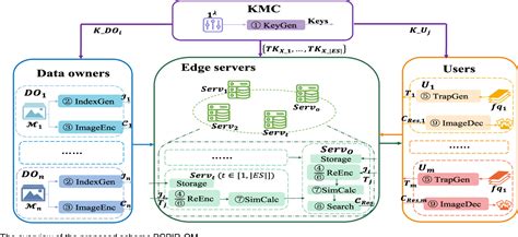 Figure 1 From Privacy Preserving Multi Source Image Retrieval In Edge Computing Semantic Scholar
