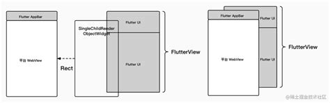 The Evolution Of Flutter Platformview By Gsytech Medium
