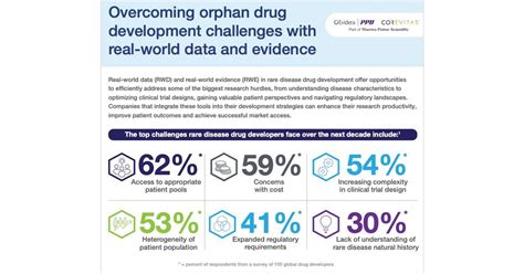 Overcoming Orphan Drug Development Challenges With Real World Data And