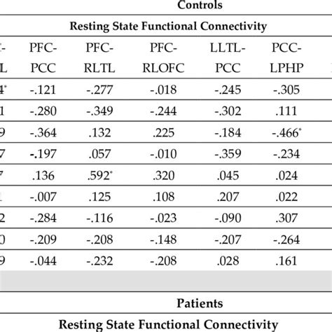 Spearman Correlations ρ Between Resting State Functional Connectivity