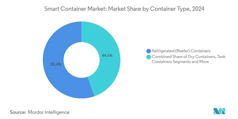 Smart Container Market Size Share Growth And Industry Report 2030 Smart Container Market Size Share Growth And Industry Report 2030