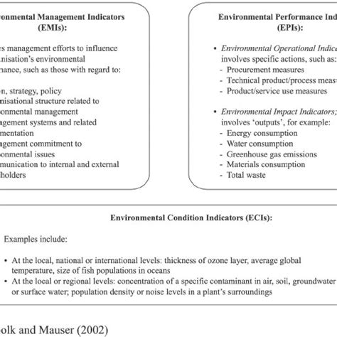 Components For Environmental Performance Evaluation Download