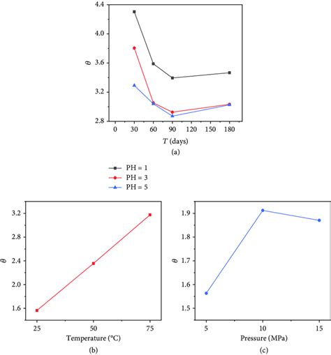Variations Of θ Of The Acid Corroded Sandstone Under Different Soaking