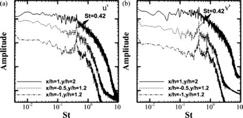 The Fourier Frequency Spectra Of A Streamwise Velocity Fluctuation