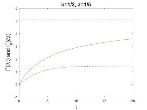 plot of i θ t in 80 dashed and i s θ t solid as a