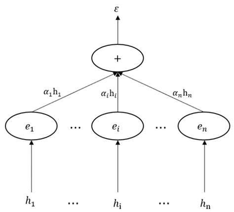 Abovec Internal Principle Model Input Vector X ⋯ X X X And X Are The Download Scientific