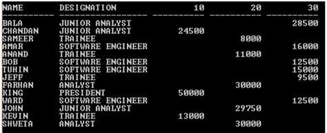 Pivot In Oracle How Does Pivot Clause Function In Oracle