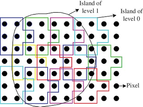 Hierarchy Of Islands In The Csc Algorithm Download Scientific Diagram