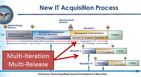 Defense Procurement Goes Agile Jesse Fewell