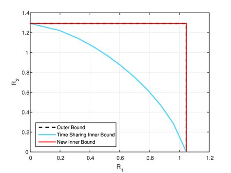 Inner And Outer Bounds For A B P P P Q Download Scientific