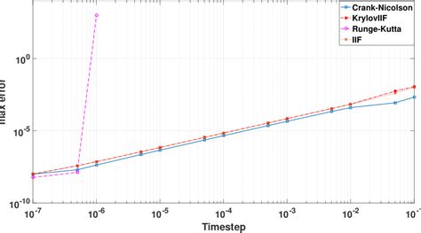figure 1 from krylov implicit integration factor method for a class of stiff reaction diffusion