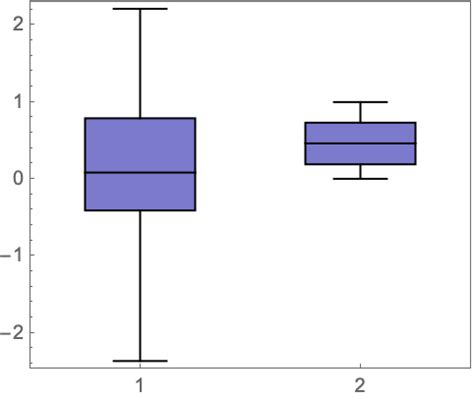 BoxWhiskerPlotWolfram Language Documentation
