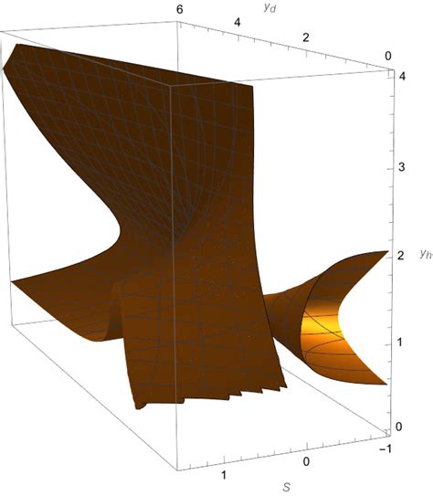 plotting - How to plot a surface given implicitly by 3 equations in 5 coordinate variables ...