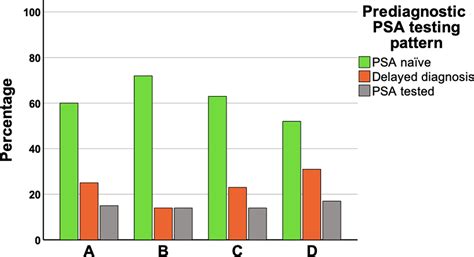 Prediagnostic Prostate Specific Antigen Testing And Clinical Characteristics In Men With Lethal
