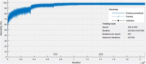 Graph Between Training Accuracy And Iteration Of 27 Layer Dcnn Model