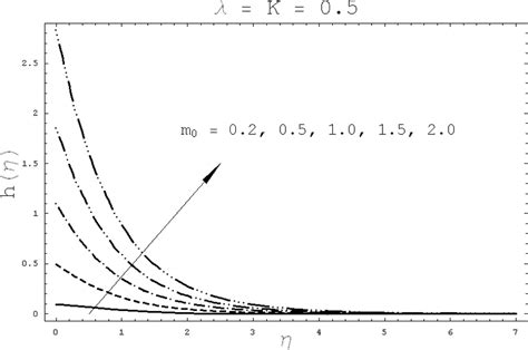 Effects Of The Microrotation Parameter M 0 On The Angular Velocity H Download Scientific Diagram