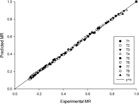 Comparison Of Experimental And Predicted Moisture Ratio Values Download Scientific Diagram
