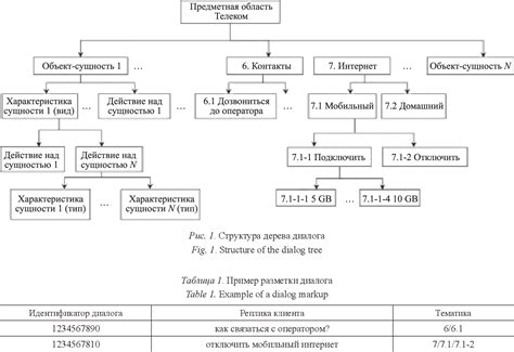 Table 1 From Automatic Construction Of The Dialog Tree Based On Unmarked Text Corpora In Russian