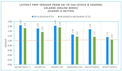 Out Of Box Performance Improvement From Tensorflow V On Aws C I