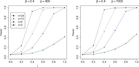 Figure 1 From Finite Sample T Tests For High Dimensional Means