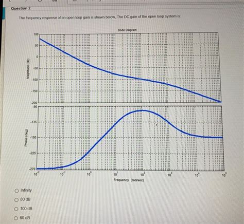Solved Question The Frequency Response Of An Open Loop Gan Chegg