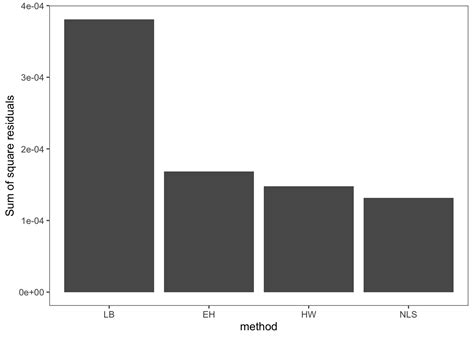 5 Determining Enzyme Rate Parameters Bioprocess Engineering