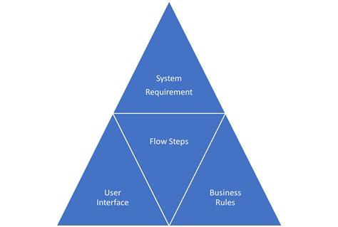 Agile Requirements Management The Art Of Collaboration Business