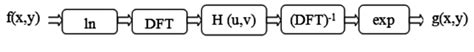 Block Diagram Of Homomorphic Filter Download Scientific Diagram