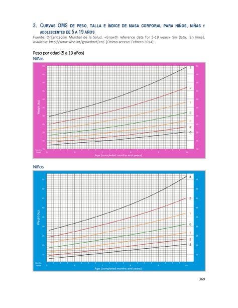Tablas Organizacion Mundial De Lapeso Talla Para La Edad En Niños Y