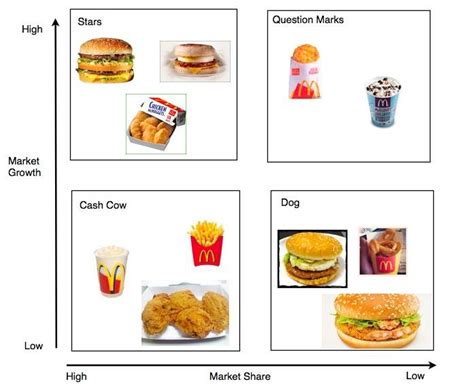 BCG Share Matrix Of Fast Food Download Scientific Diagram
