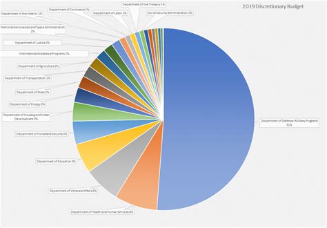 Us Govt Spending Pie Chart